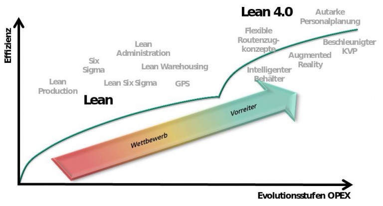 Next Generation Lean: Lean 4.0 - Werkstoffzeitschrift