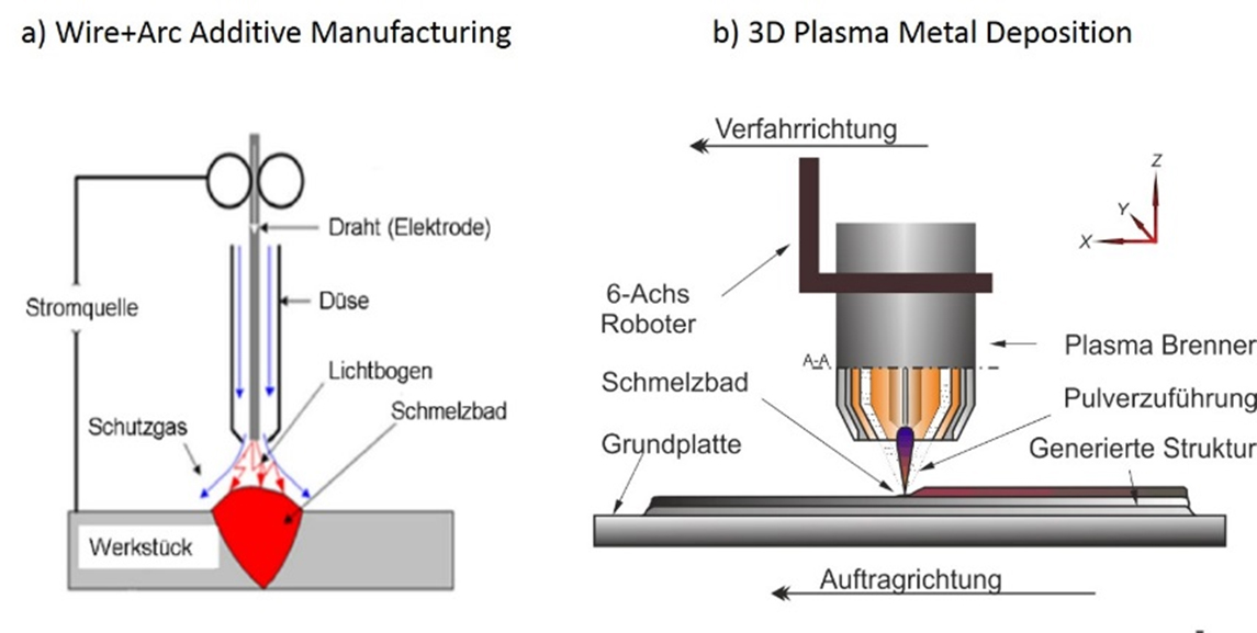 Lichtbogenbasierte additive Fertigung mit Draht und Pulver als ...