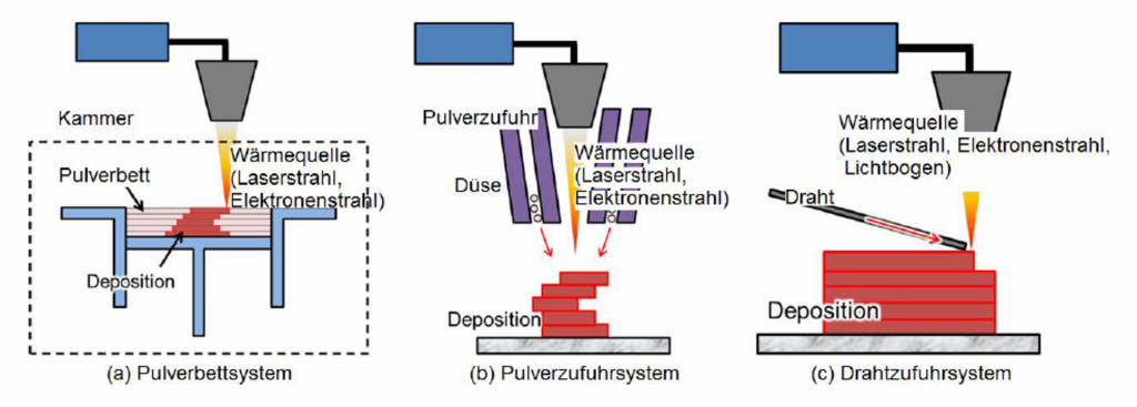 Lichtbogenbasierte additive Fertigung mit Draht und Pulver als ...