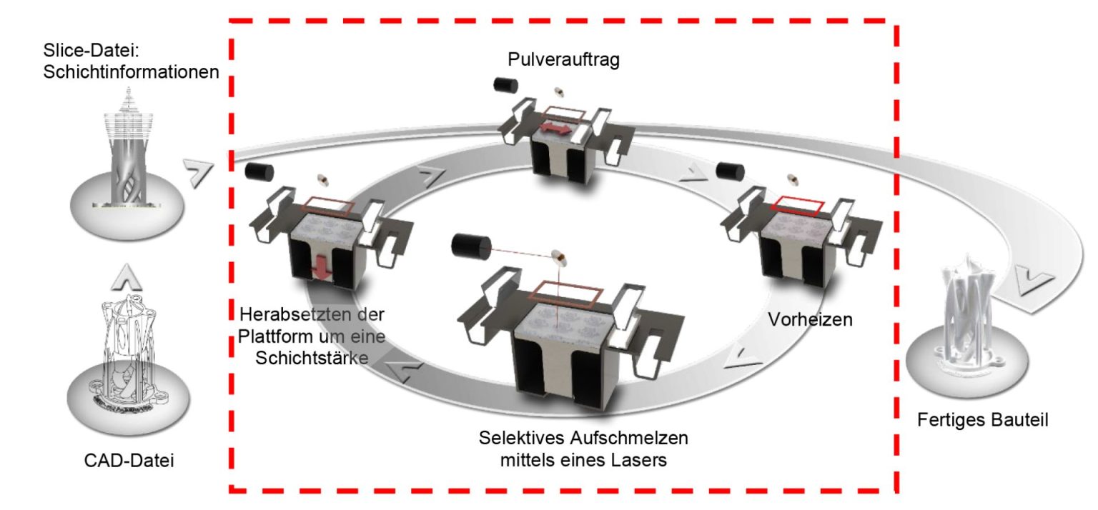 Innovative Werkstoffherstellung für das Polymer Laser Sintern - Teil 1