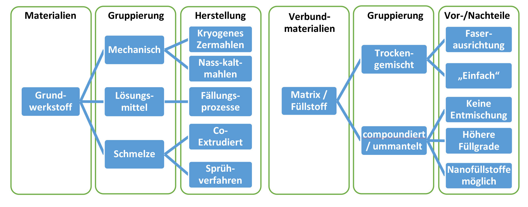 Innovative Werkstoffherstellung für das Polymer Laser Sintern - Teil 1